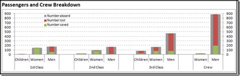 excel dashboard template of titanic survivors and deaths excel