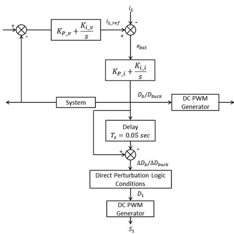 3 Control Strategy For Mppt And Dc Bus Voltage Control Download Scientific Diagram