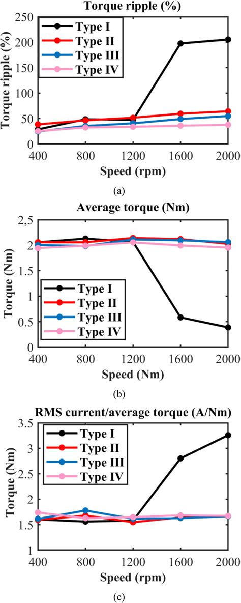 Comparison Of Torque Ripple Average Torque And RMS Current Average Download Scientific Diagram
