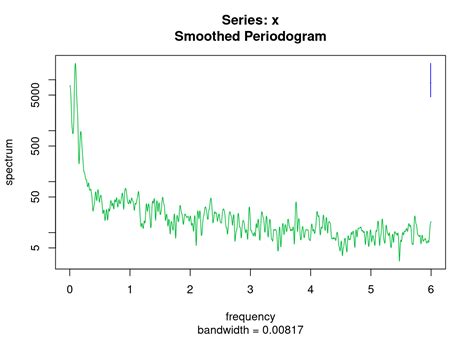 Temporal Modelling And Time Series Analysis 5 Spectral Analysis