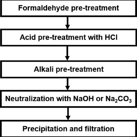 1 Structure Of Agarose And Agaropectin Figure Redrawn From Torres