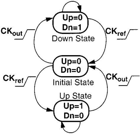 A Linear Pfd Architecture B Pfd State Diagram Download