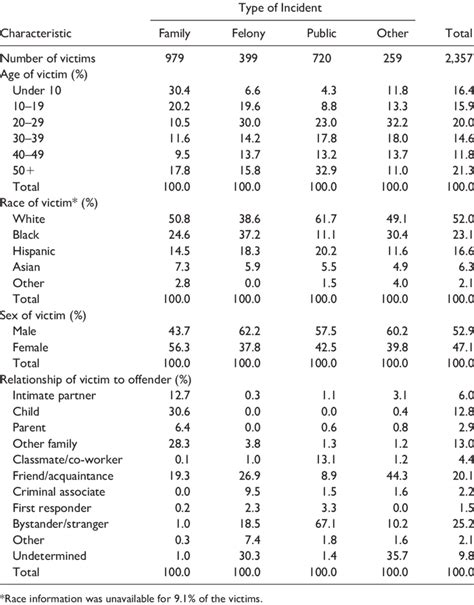 Characteristics Of Mass Killing Victims Download Scientific Diagram