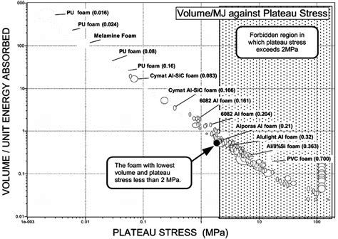 Selecting A Material For Energy Absorbtion At Minimum Volume W 10 X Download Scientific Diagram