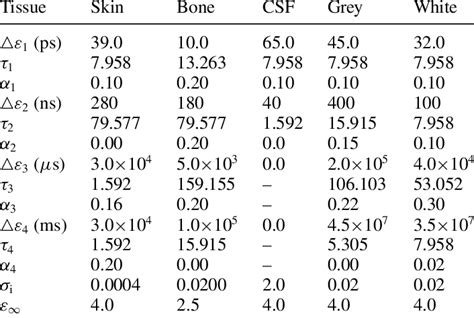 Parameters Of The 4 Colecole Model 1 And 2 To Predict The