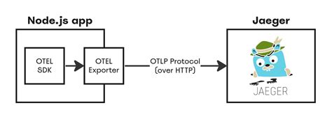 auto instrumenting node js with opentelemetry and jaeger squaredup