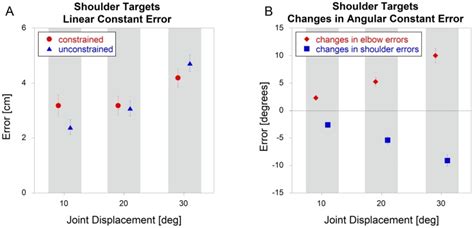 The Data Represent A Linear Constant Errors And B Changes In Angular