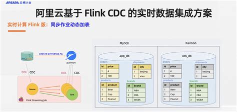 基于 flink cdc 打造企业级实时数据集成方案 cdc架构 csdn博客