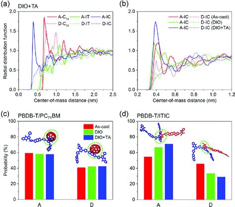 A B Center Of Mass Radial Distribution Functions Of C 70 It And Ic