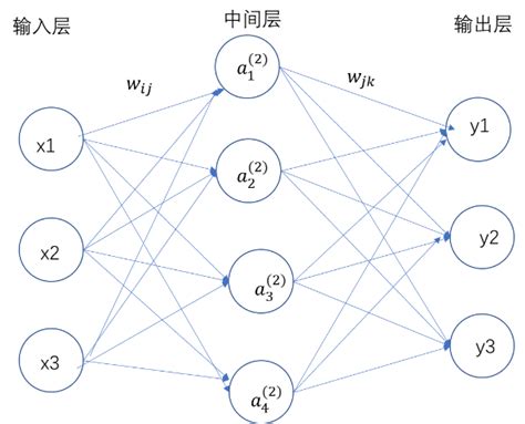 人工神经网络ann（bp网络）网络旺仔lhh Gitcode 开源社区