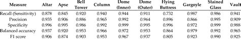 different metrics of the results obtained in each class using a resnet