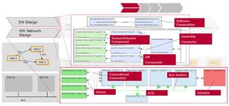 基于PREEvision的数字化架构开发AUTOSAR软件架构 知乎