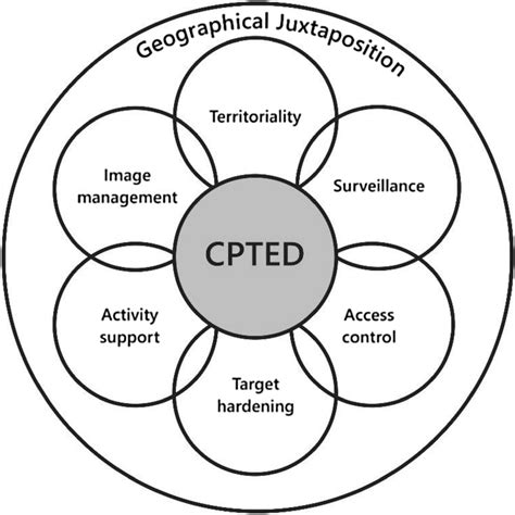 The Seven Principles Of Cpted Adapted From Cozens Et Al 2019 Pp Download Scientific
