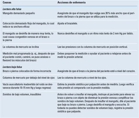 Técnica para tomar la Presión Arterial