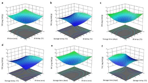 Response Surface Plots Of Total Phenolic Content Tpc Of Barhi Dates Download Scientific