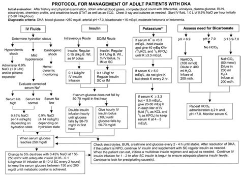 Dka Adult Icu Management Dont Forget To Do Ecg As Mi Is A Common