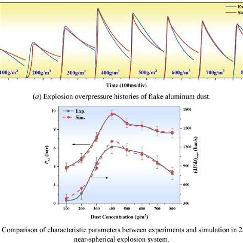 Verification Of The Numerical Method Download Scientific Diagram