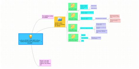 La Norma Iso Iec 25000 2005 Software Quality Requ Mindmeister Mind Map