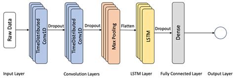 Multivariate Time Series Classification Of Critical Events From