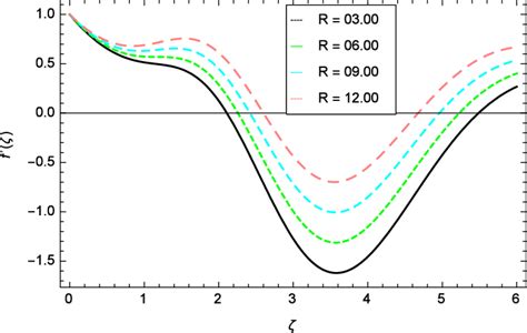 Velocity Profile Variation Due To Radiation Parameter R Download