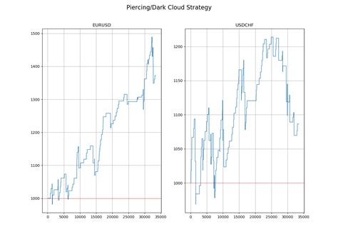 Python Candlestick Pattern Recognition