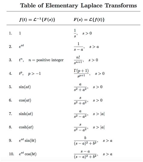 Laplace Transform Table Buscar Con Google Laplace Tra Vrogue Co