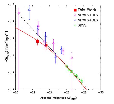 The Z ∼ 4 Quasar Luminosity Function The Red Squares Show Our