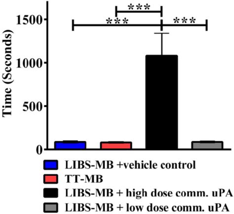 Bleeding Time In Mice Determined By Tail Transection Shows That There