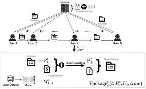 一种基于链式结构量化的轻量级隐私保护联邦学习方法