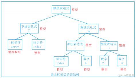 编译和链接 csdn博客