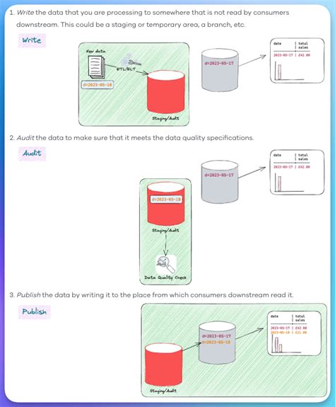 What Is Write Audit Publish And Why Is It Useful For Data Engineers Rbigdata
