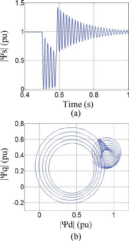 A Stator Flux Magnitude Versus Time And B Stator Flux In Complex