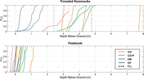 Empirical Cumulative Distribution Functions Of The Depth To Water Table