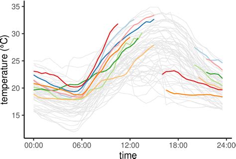 Figure 1 From Reconstruction Of Functional Data Via Factor Models Of Increasing Rank Semantic