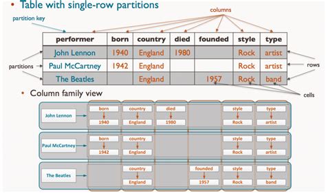 Column Based Vs Row Based At Will Mcguirk Blog