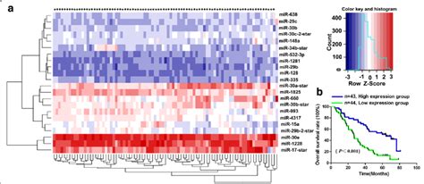 clustering of mirna expression profiling a clustering of mirna