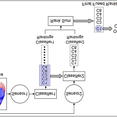 A Schematic Diagram Of The Hierarchical Combination Scheme Download