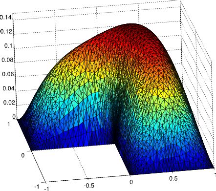 Visualization Visualizing Finite Element Solutions In MATLAB Computational Science Stack