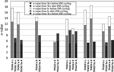 Conductor N Values As Derived From I C And T Cs Runs Before And After Download Scientific