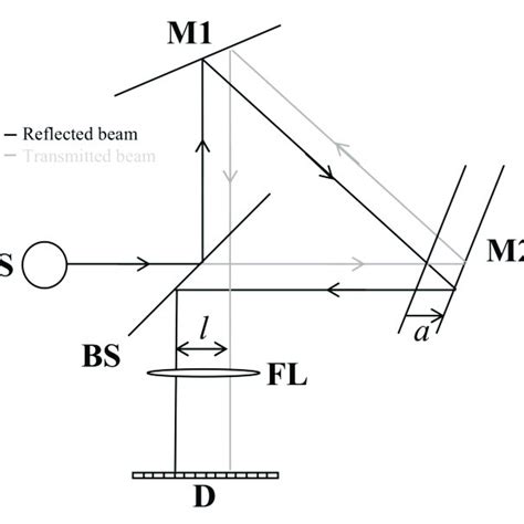 Pdf Enhanced Static Modulated Fourier Transform Spectrometer For Fast Approximation In Field