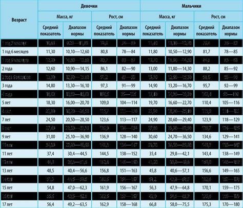 Показатели для детей разного возраста рост вес таблица и формулы расчета