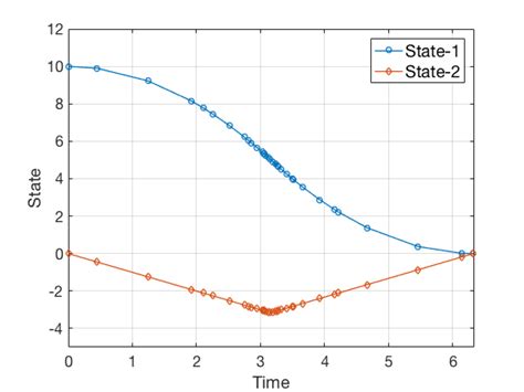 Direct Collocation For Optimal Control