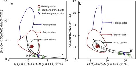 Plots of a Na 2 O þ K 2 O FeO þ MgO þ TiO 2 vs Na 2 O þ K 2 O