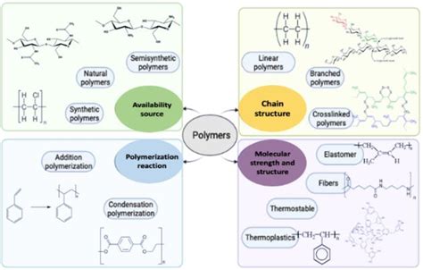 General Classification Of Polymers According To Resource Availability Download Scientific