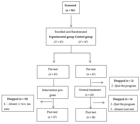 Participant Selection Process Flow Diagram Download Scientific Diagram