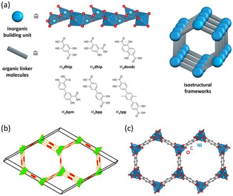 Water Sorption On Isoreticular Cpo 27 Type Mofs From Discrete Sorption Sites To Water Bridge