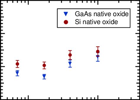 Hf Atom Surface Coverage Per Cycle For Cleaned Native Oxide Gaas 100