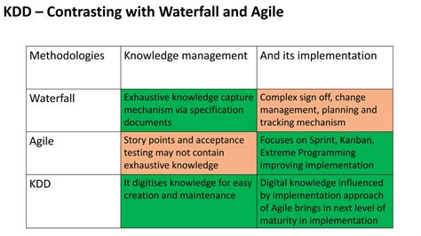 Overview Of Knowledge Driven Development Kdd Ppt