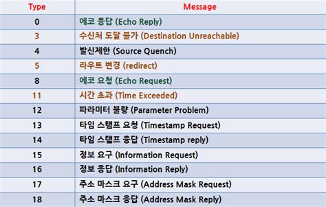 Icmp Internet Control Message Protocol 네이버 블로그