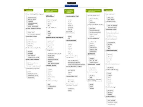 Devsecops Toolchain Devops Is Good But Devsecops In Better By Saddam Zemmali Medium